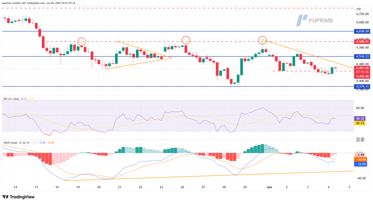 XAUUSD, H4: